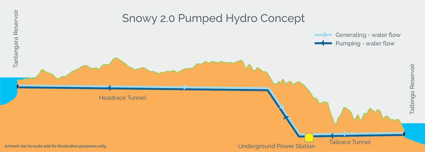 Snowy 2.0 reaches tunnelling milestone - Roads & Infrastructure Magazine